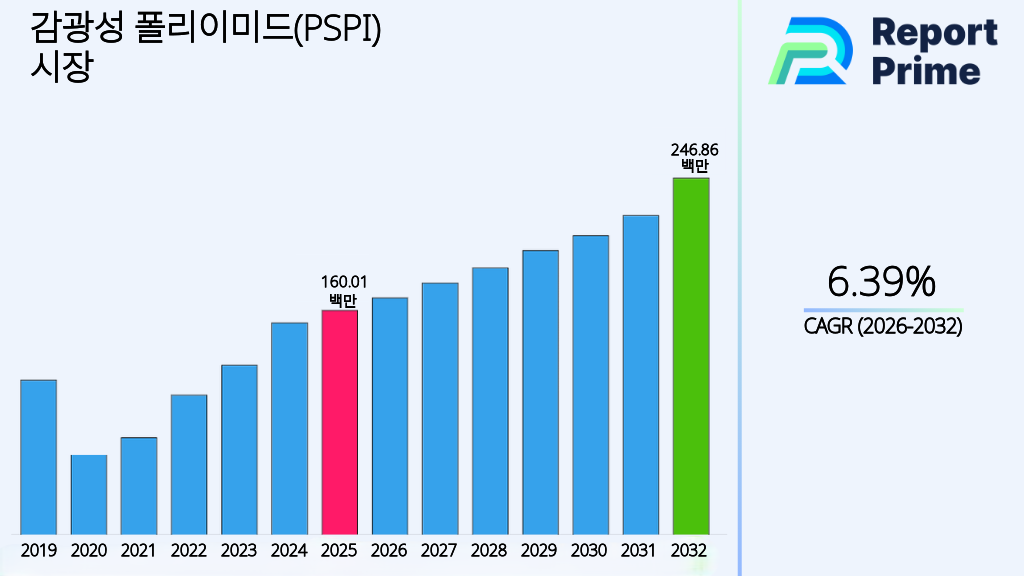 감광성 폴리이미드 PSPI 시장 규모, 성장, 예측까지 2032