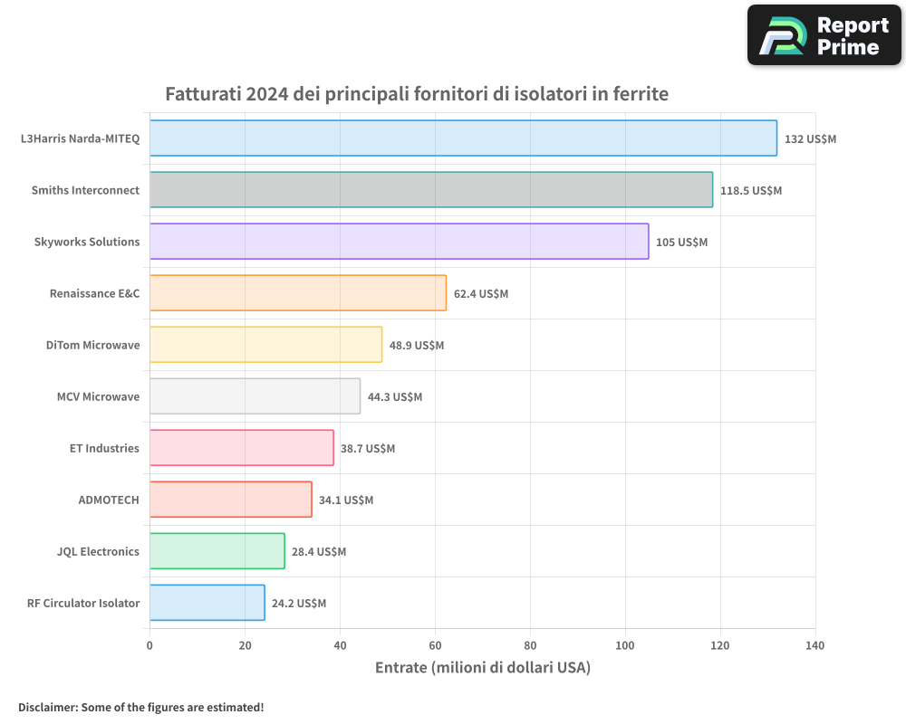 Principali aziende del mercato degli isolatori di ferrite: classifiche ...